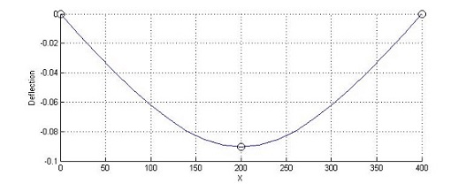 1D Beam elements finite element MATLAB code | matlab-fem.com