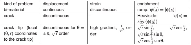 2D XFEM for Crack eXtended finite element MATLAB code | matlab-fem.com